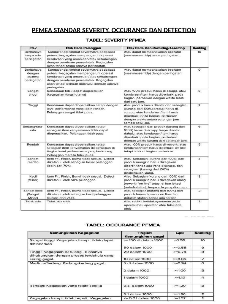Pfmea Standar Severity | PDF