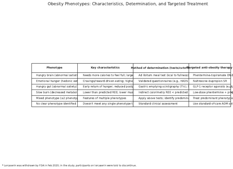 Obesity Phenotypes: Characteristics & Treatments | PDF | Eating | Nutrition