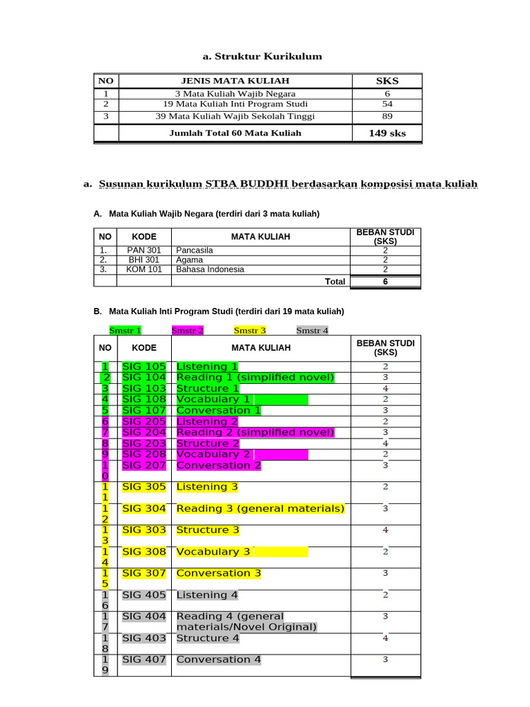 Struktur Kurikulum STBA BUDDHI | PDF | Psycholinguistics | Linguistics