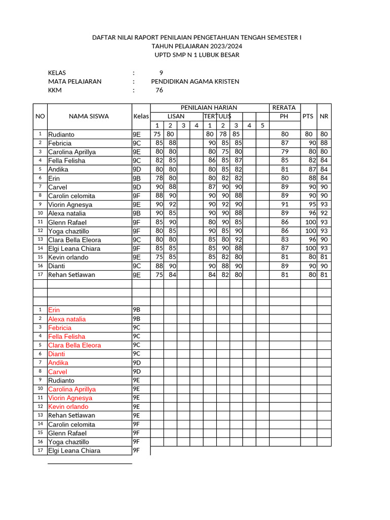 Daftar Penilaian PTS 1 Pak Kelas 9 | PDF