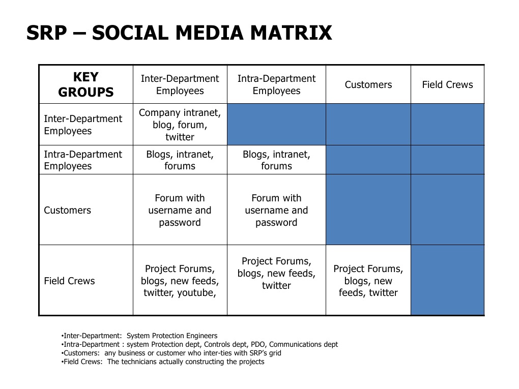 Social Media Matrix | PDF | Business | Technology & Engineering
