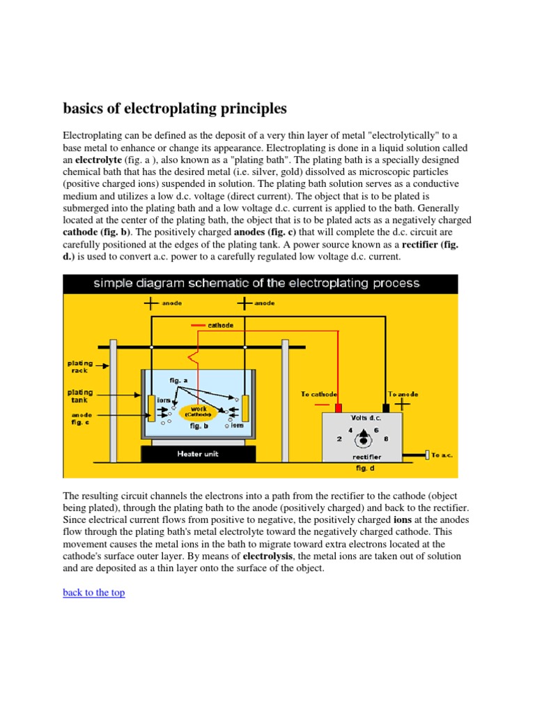 Basics of Electroplating Principles | Cathode | Electric Current