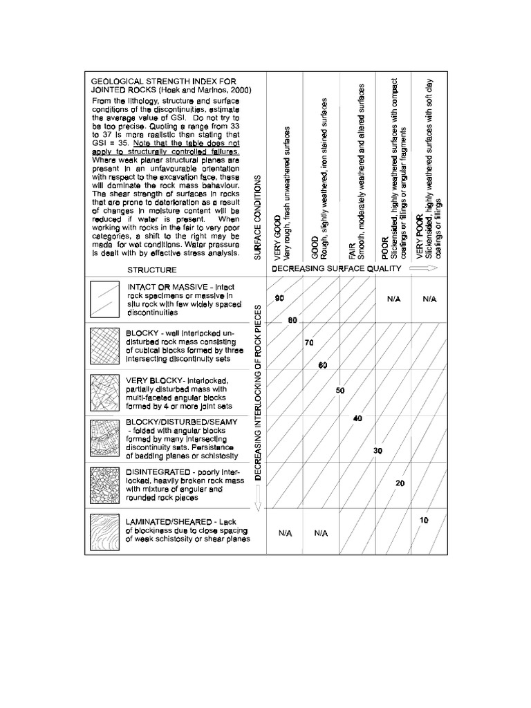 2000 - Marinos and Hoek - GSI | PDF