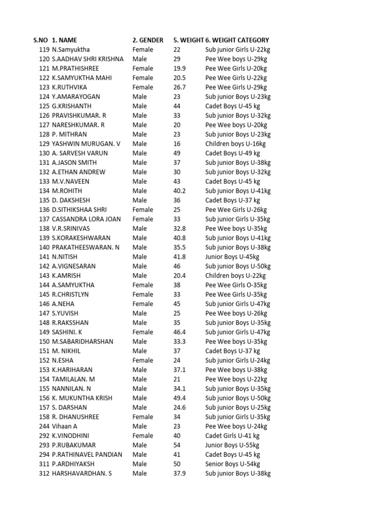 Youth Weight Category Participants List | PDF