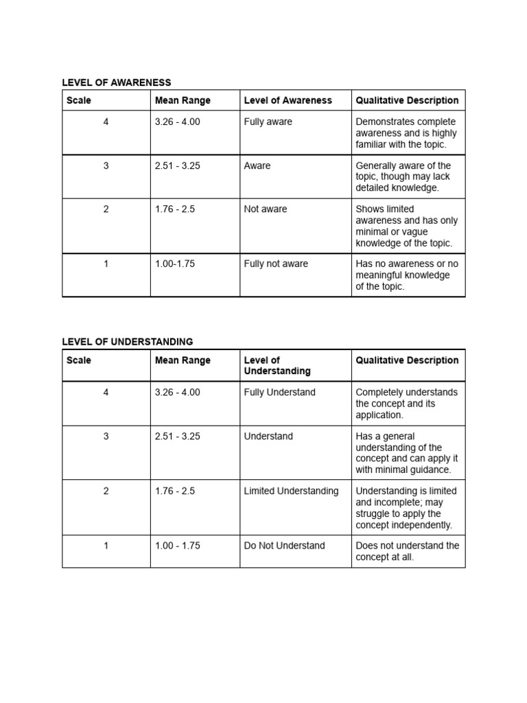 4 Likert Scale Awareness Understanding | PDF