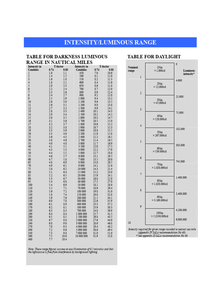 Luminous Intensity and Range Table | PDF | Units Of Measurement | Metrology