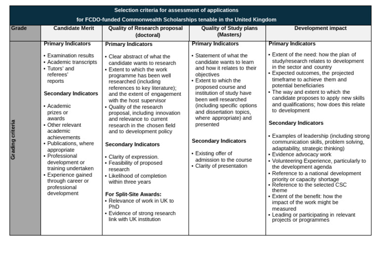 FCDO Commonwealth Scholarships Criteria | PDF | Thesis