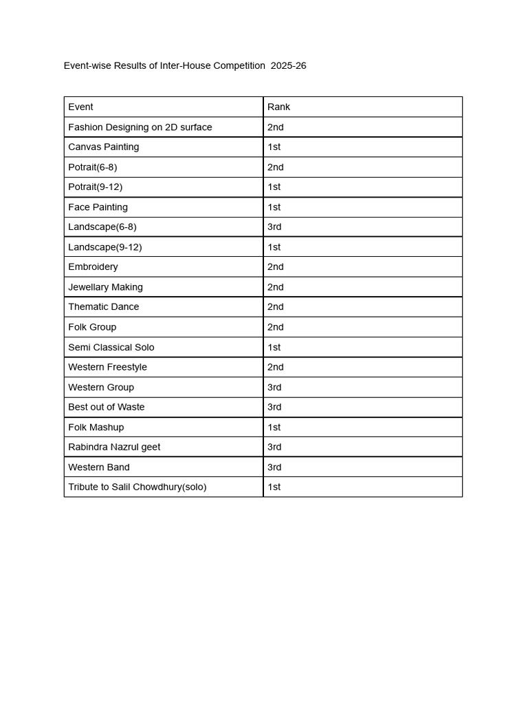 Inter-House Competition Results 2025-26 | PDF