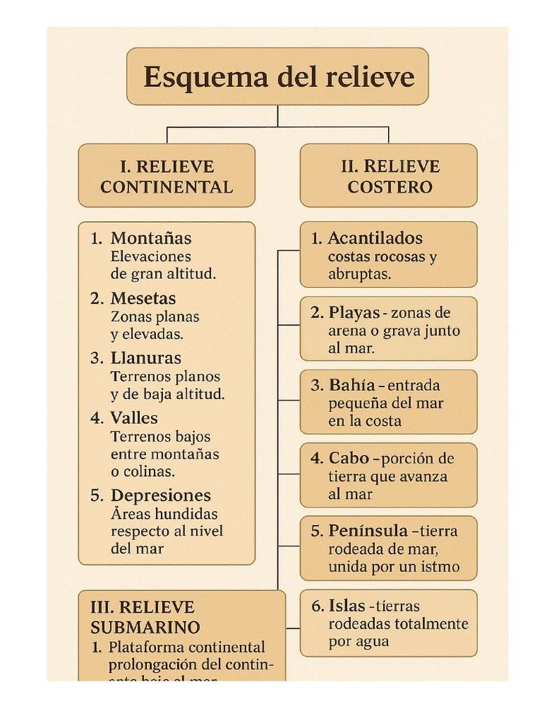 Las Familias de Las Regiones Chala | PDF