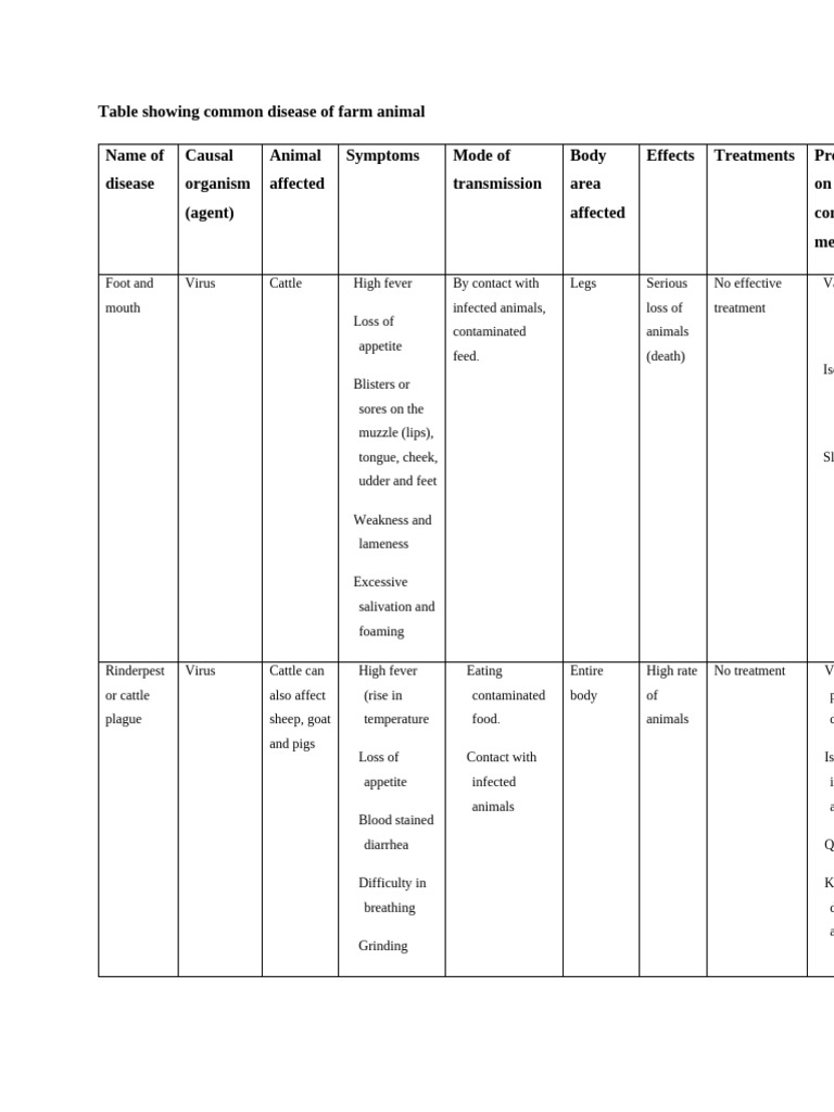 Common Farm Animal Diseases Overview | PDF | Pig | Cattle