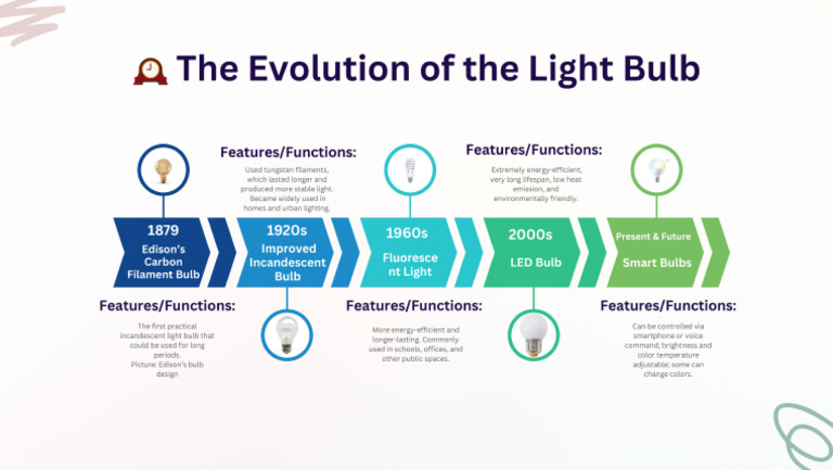 ? The Evolution of The Light Bulb | PDF