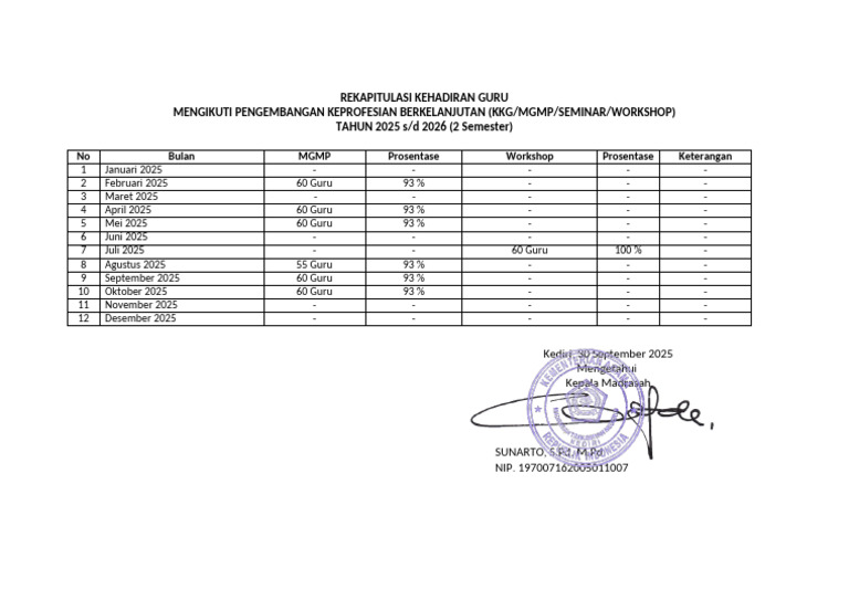 Rekap Kehadiran Guru KKG 2025 | PDF