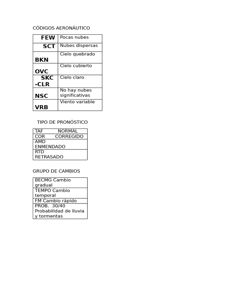 FEW SCT BKN OVC SKC - CLR NSC VRB | PDF