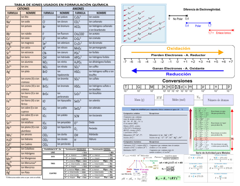 Iones en Formulación Química: Cationes y Aniones | PDF | Redox ...