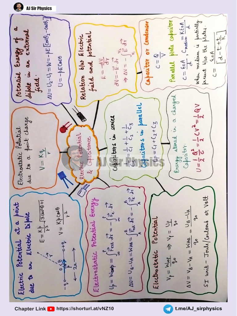 Mind Map - Electrostatic Potential and Capacitance | PDF