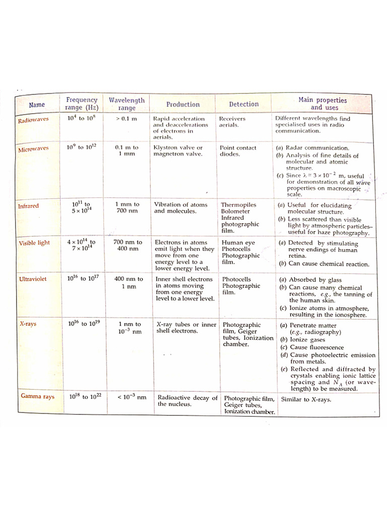 Physics Wavelength Chart | PDF
