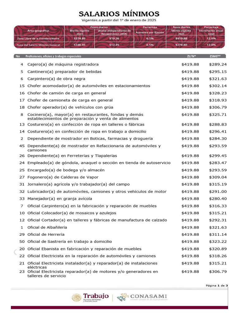 Tabla Actualizada de Los Salarios Mínimos - 2025 | PDF | México