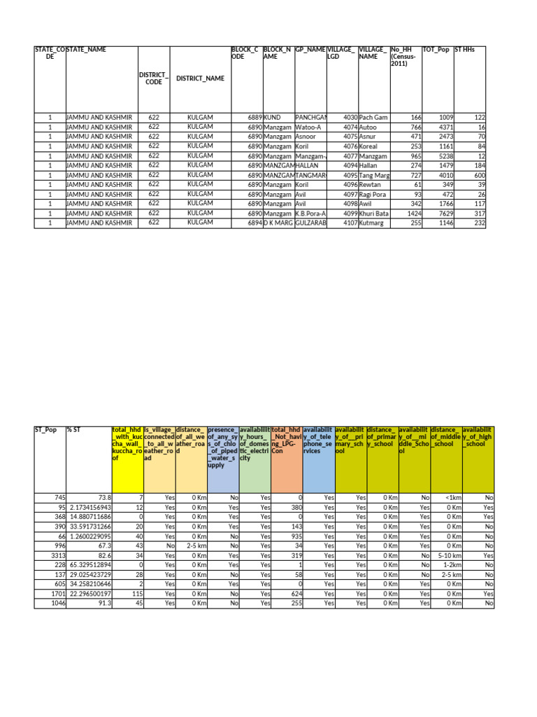 Kulgam District Population Data | PDF