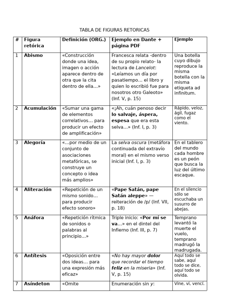 Figuras Retóricas en Dante: Definiciones y Ejemplos | PDF | Técnicas ...