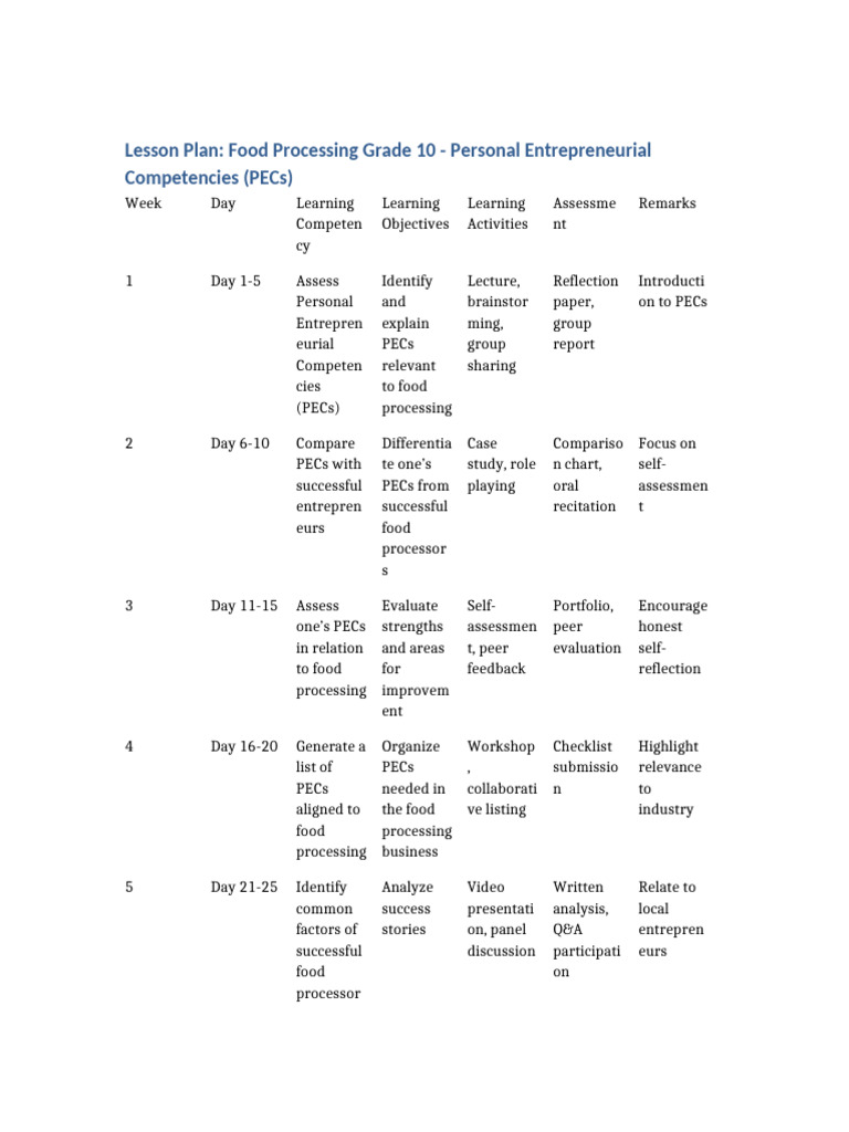 Grade 10 Food Processing PECs Lesson Plan | PDF | Educational ...