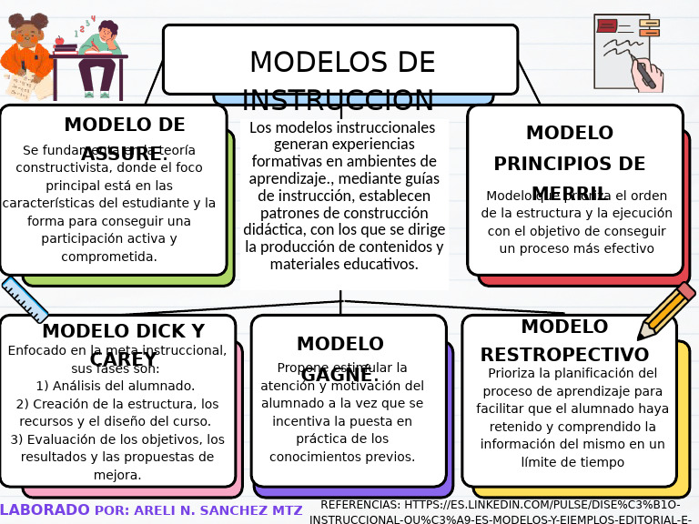 Mapa Conceptual Modelos de La Instruccion | PDF
