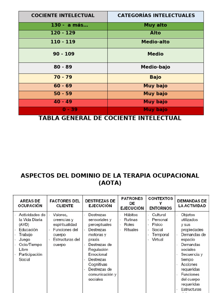 Categorización del Cociente Intelectual | PDF