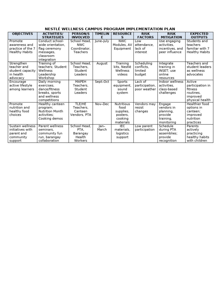 Nestle Wellness Campus Implementation Plan | PDF | Physical Fitness