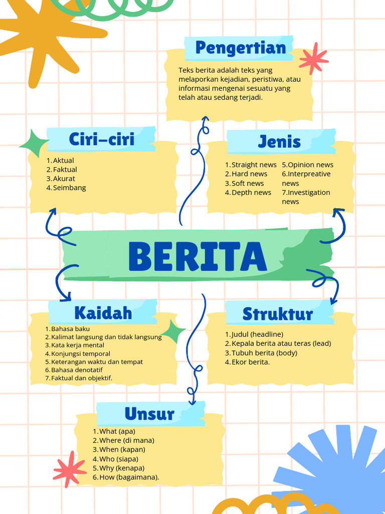 Berita Mind Mapping A4 Document | PDF