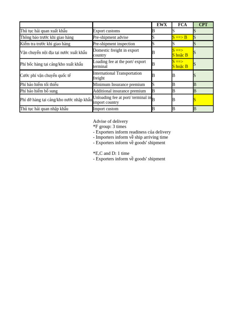 Bảng Incoterms 2020 | PDF