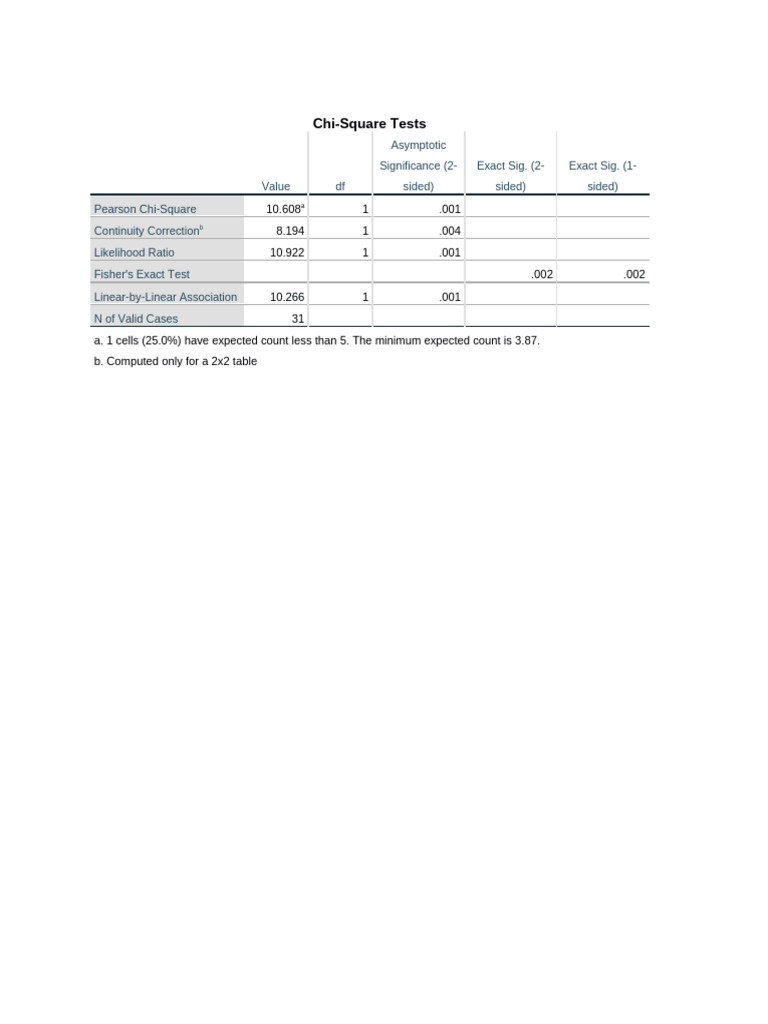 Hasil Chi Square - Fisher Exact | PDF