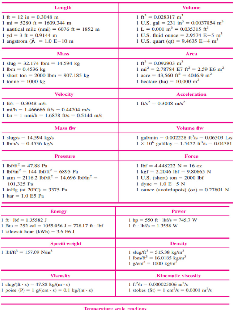 Fluid Mech, Basic Conversion | PDF