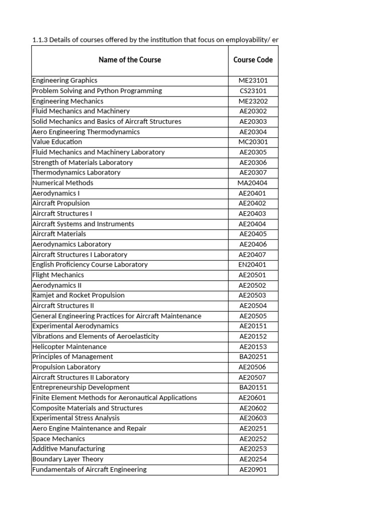 MD20501 Course Syllabus Overview | PDF | Electronics | Agriculture