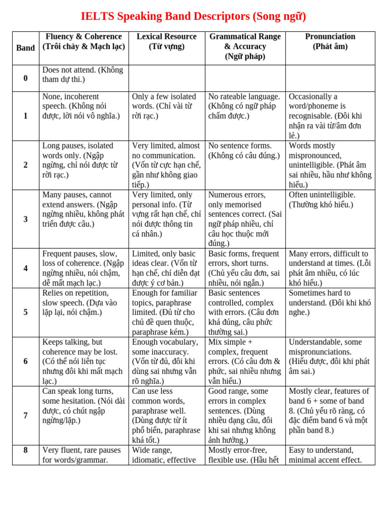 IELTS Speaking Band Descriptors - Song NG | PDF