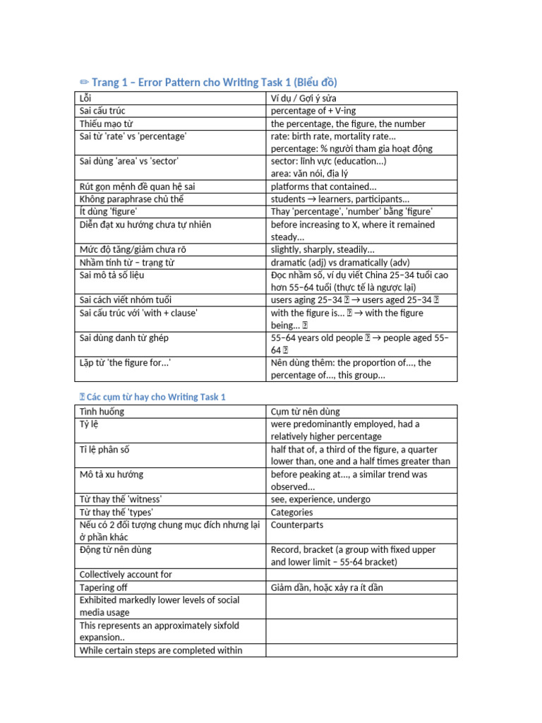 IELTS Writing Error Patterns | PDF