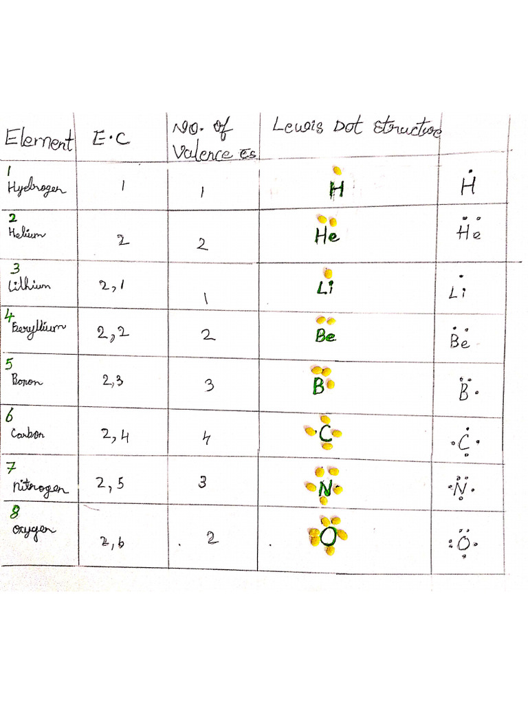 Lewis Dot Structure of The First 20 Elements | PDF