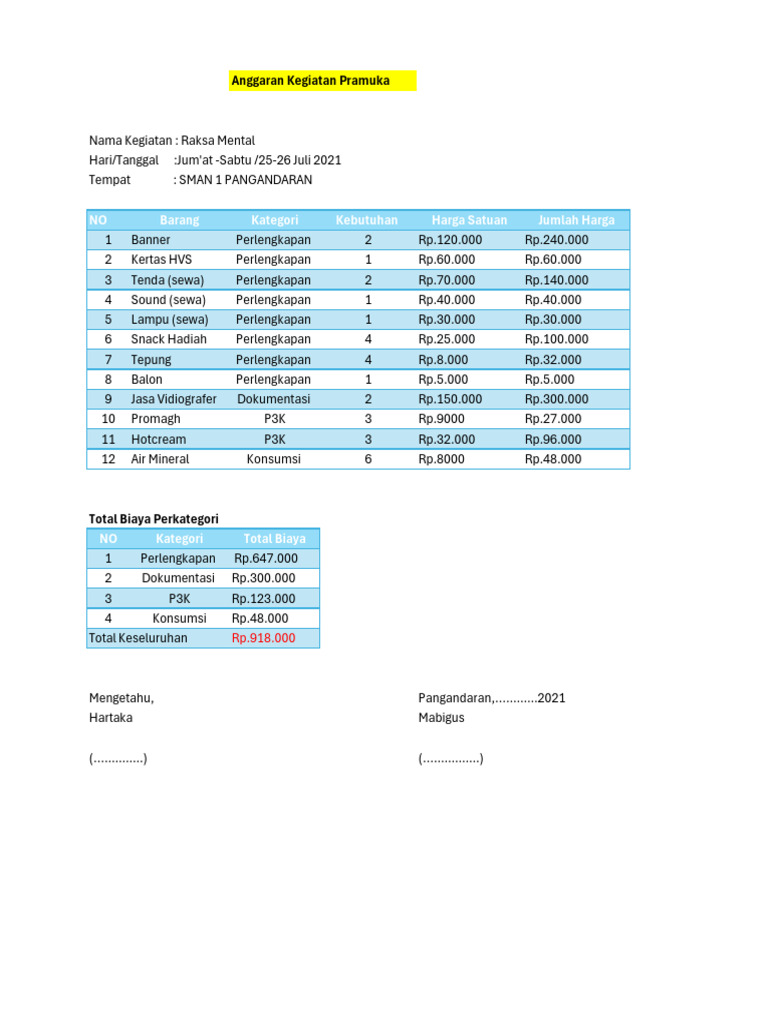 Contoh Anggaran Kegiatan Pramukaa | PDF