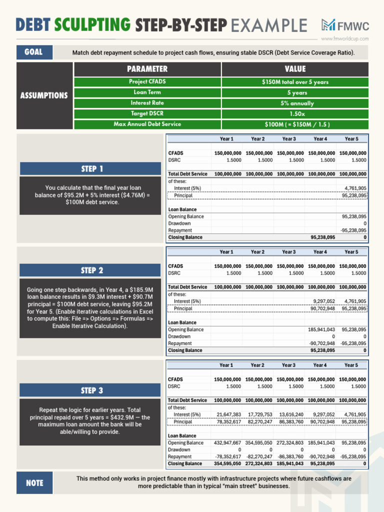 Debt Sculpting for Project Finance | PDF