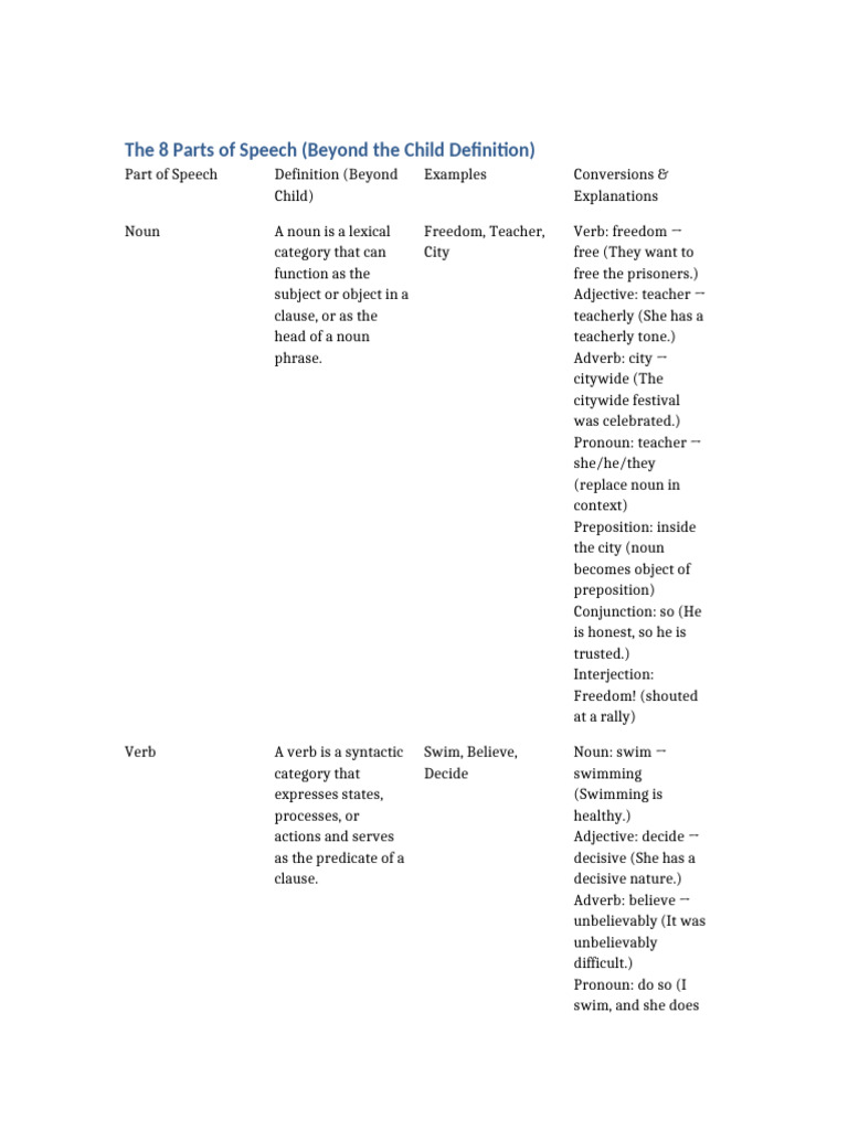 Parts of Speech Cheat Sheet PDF | PDF | Adverb | Part Of Speech