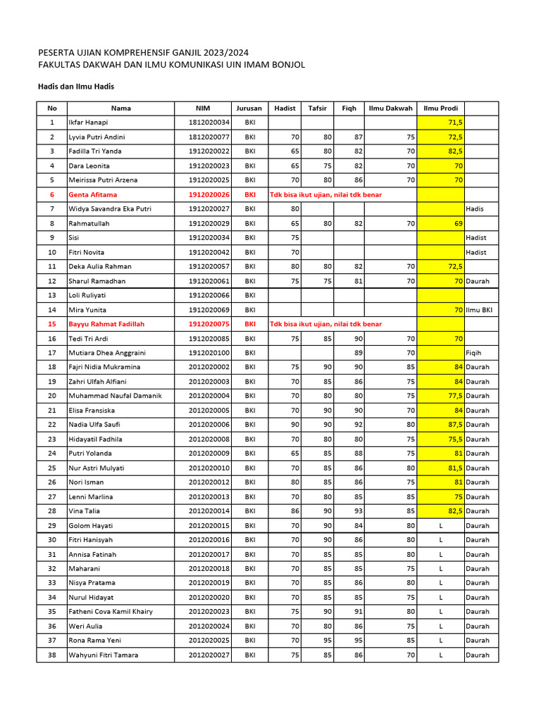 Nilai Kompre Ganjil 23 - 24 | PDF | Semitic Words And Phrases | Islamic Jurisprudence