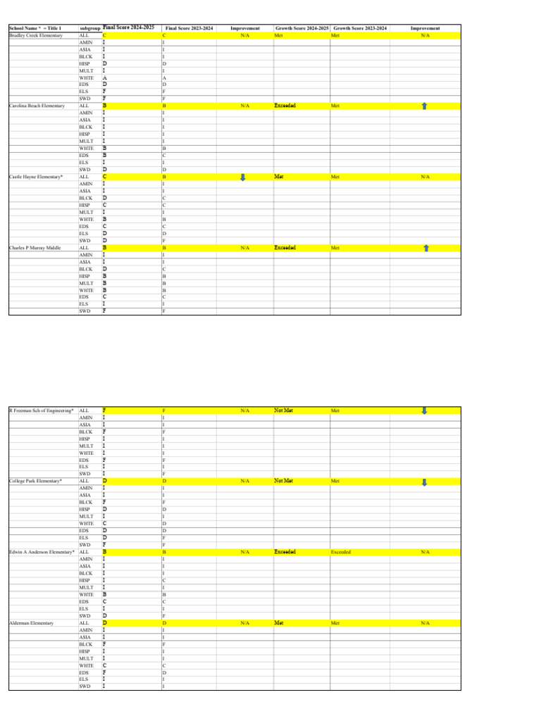 Wilmington NC School Ratings 2024-25 | PDF