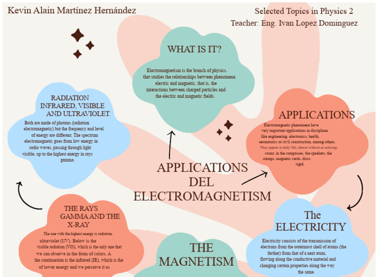 Applications of Electromagnetism | PDF | Electromagnetic Radiation ...
