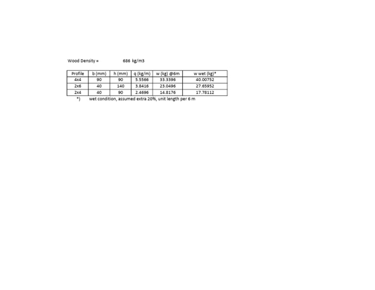 Example Calculation of Wood Density | PDF