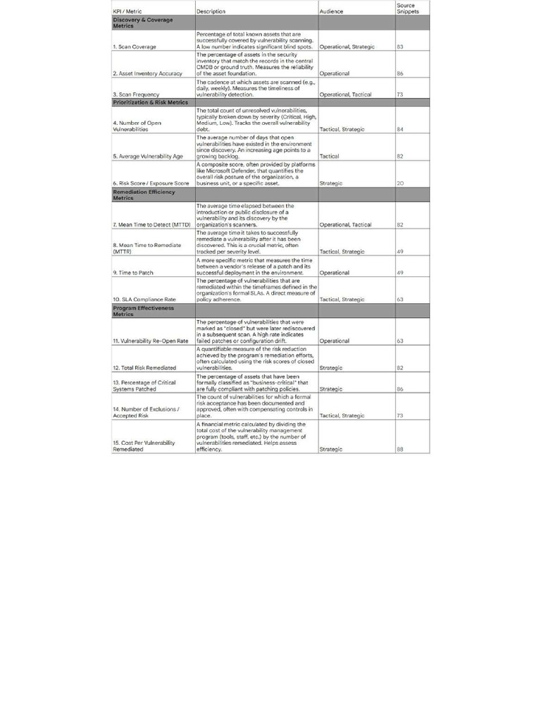 Top 15 Vulnerability Management KPIs-Cyber Security | PDF