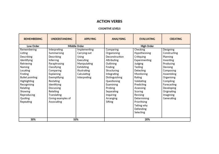 Cognitive Action Verbs Explained | PDF