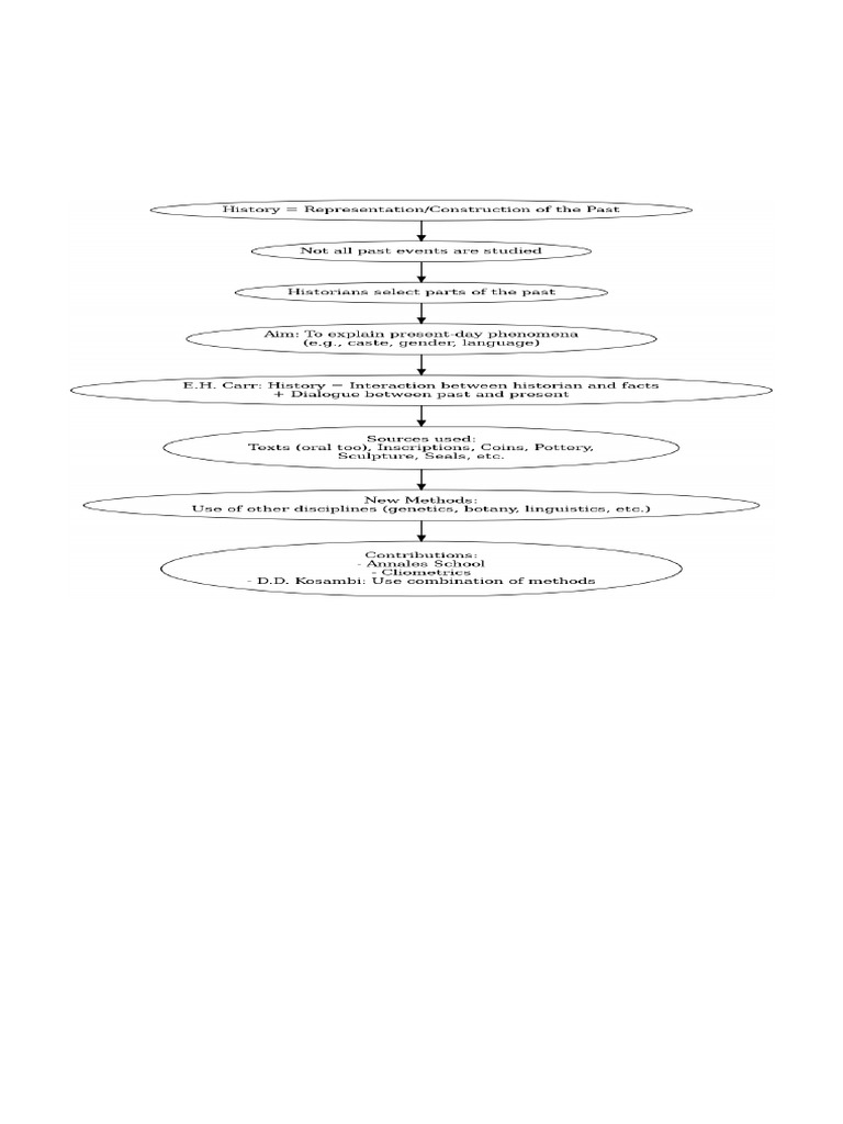 History Flowchart | PDF
