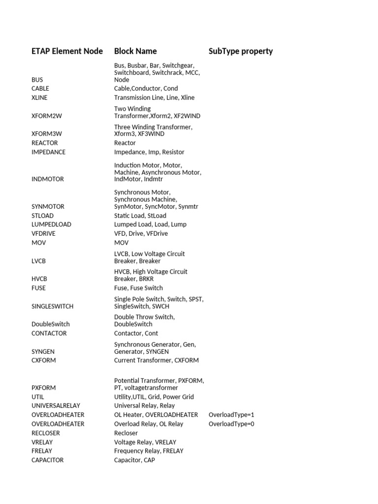 ETAP Element Node Block Names Guide | PDF | Direct Current | High ...