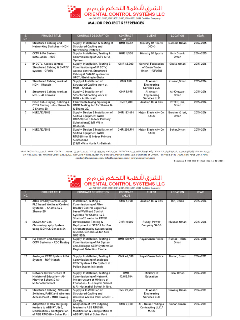Major Project References in Oman | PDF | Oman