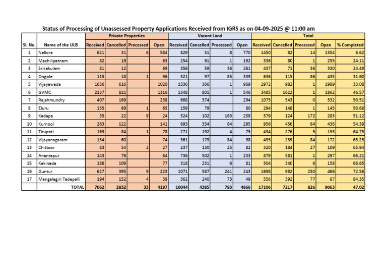 Unassessed Property Applications Status | PDF