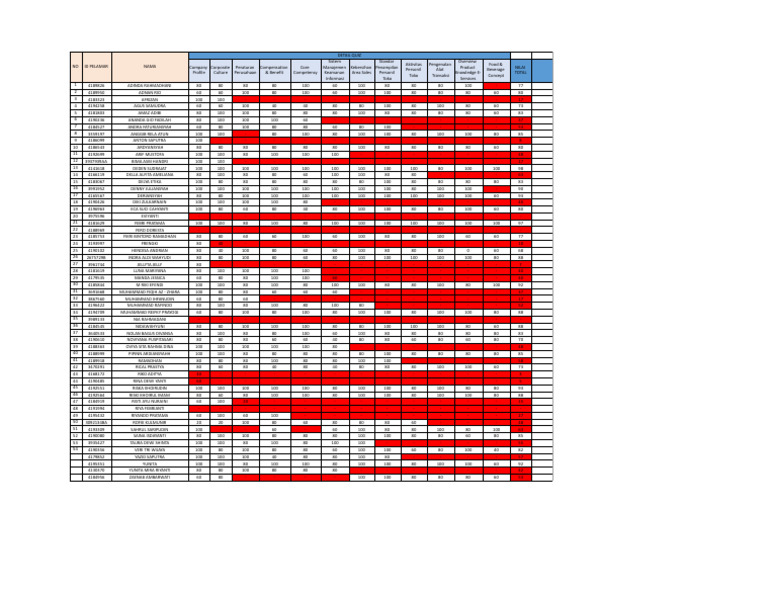 Employee Quiz Results Overview | PDF