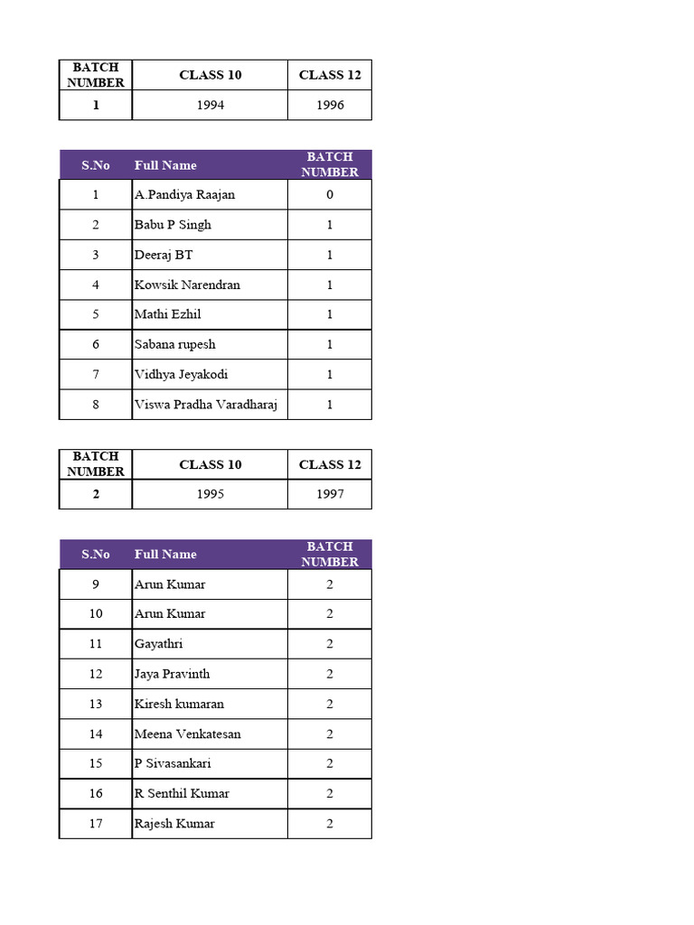 Class 10 and 12 Batch Records | PDF | Film Production Districts ...